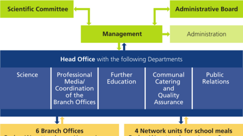 The German Nutrition Society (DGE) | DGE