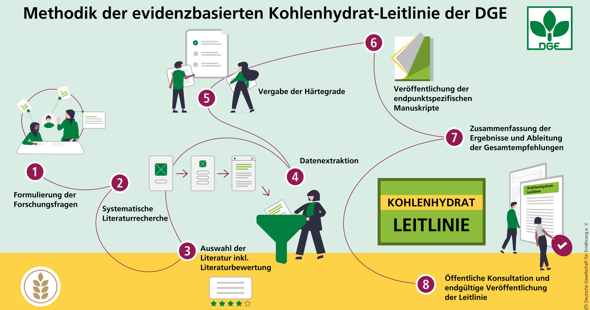 Methodik zur neuen Kohlenhydrat-Leitlinie der DGE im European Journal ...